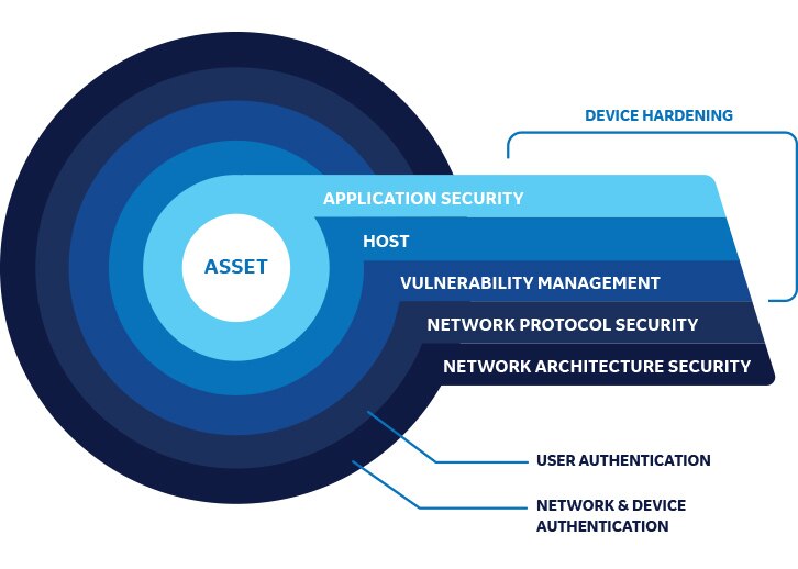Cybersecurity | CARESCAPE Monitoring Ecosystem | GE Healthcare (United ...