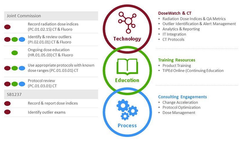Dose Management | GE Healthcare (United States)