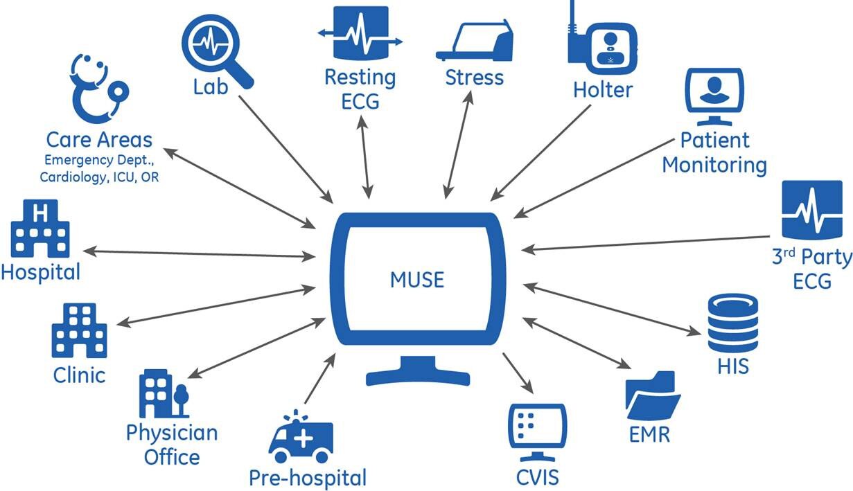 MUSE v9 | GE Healthcare